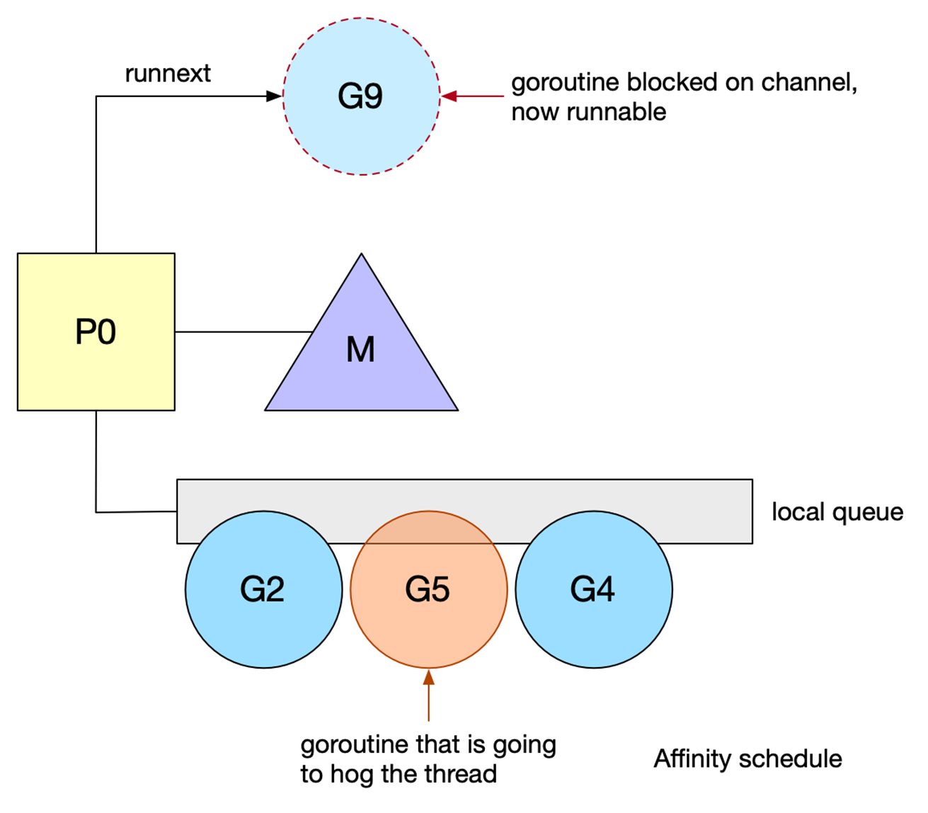 Goroutine原理 | YouSec