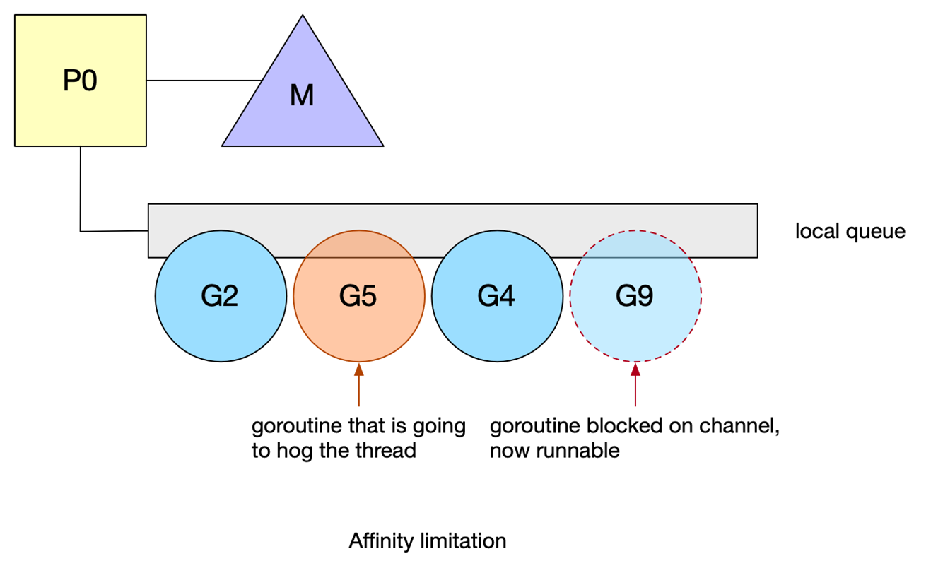 Goroutine原理 | YouSec